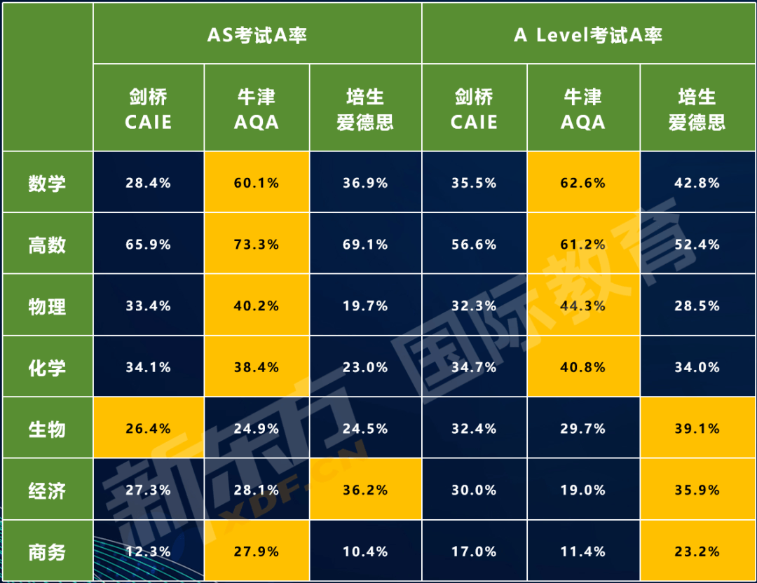 A Level 3大考局A率出炉！选它躺着也能拿A*？_考试_科目_牛津