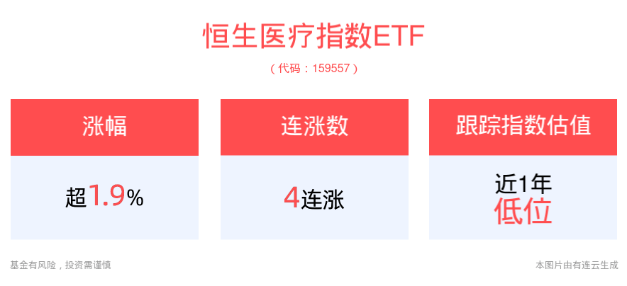 医疗领域开展扩大开放试点工作！恒生医疗指数ETF(159557)冲击4连涨_生物_布局_明昂