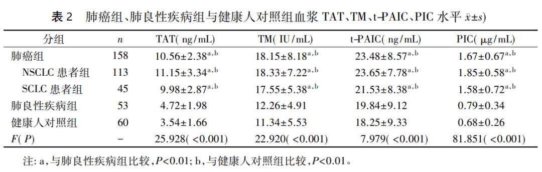 血栓四项（TAT、PIC、t-PAIC、TM）的临床意义解读_诊断_凝血酶_系统