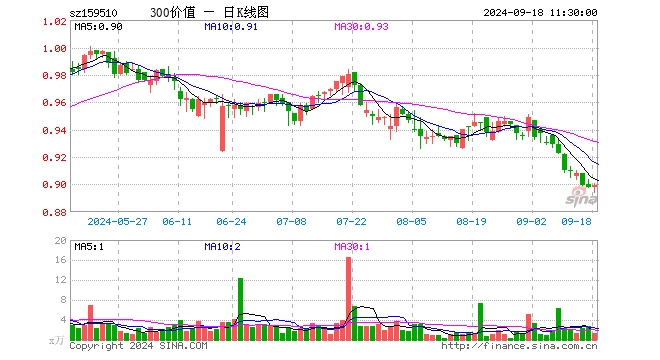 沪深300价值ETF（159510）涨0.11%，半日成交额117.27万元_投资_赵宗_稳健策略