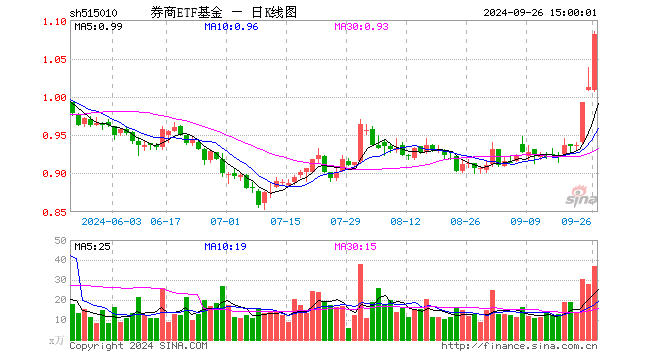 券商ETF基金（515010）涨6.82%，成交额3834.73万元_中证全指_证券公司_规模