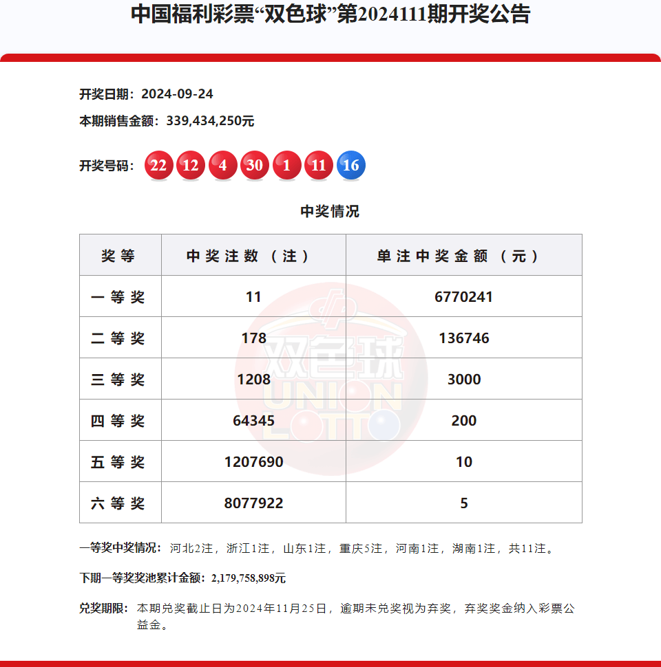 【中国福利彩票双色球开奖结果】2024111期开出11注一等奖！单注奖金为677万_肇庆_余元_生活