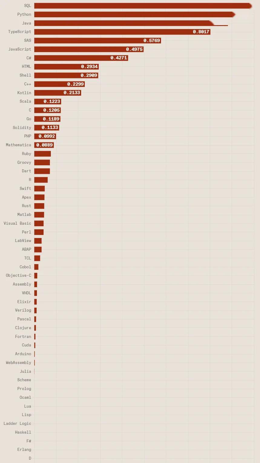 2024年度编程语言榜单出炉，rust排名飙升，c语言惨遭 滑铁卢”，sql竟比python更吃香？jobsjava系统