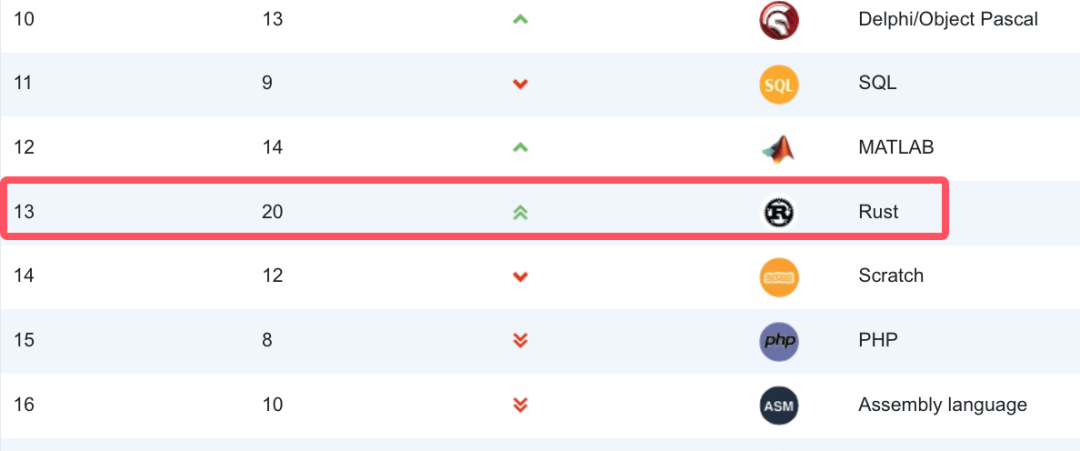 2024 年 10 月编程语言排行榜发布，这个语言即将进入前十！_Rust_Java_排名