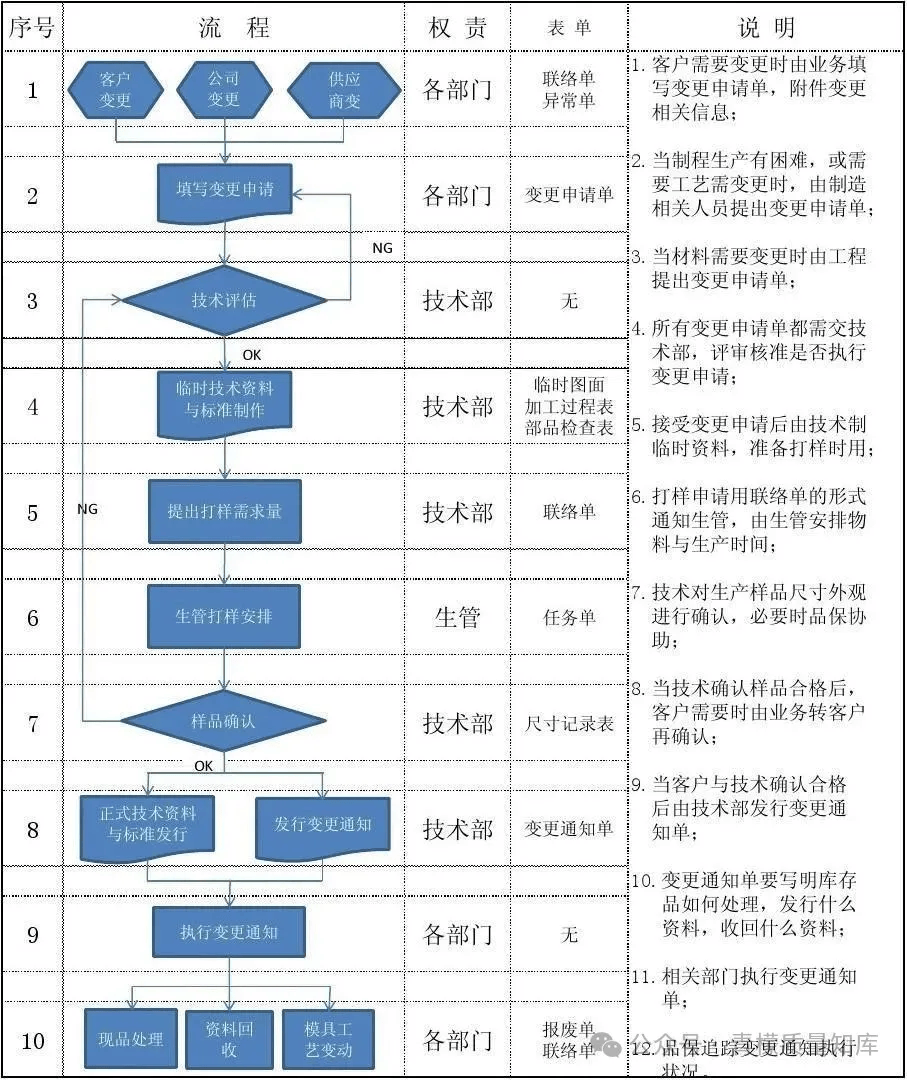 GJB9001C标准中变更策划，如何理解？_质量_管理_制造部