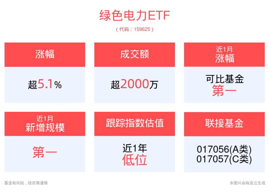 能源绿色转型成效显著，绿色电力ETF(159625)上涨5.11%_发电_数据_指数