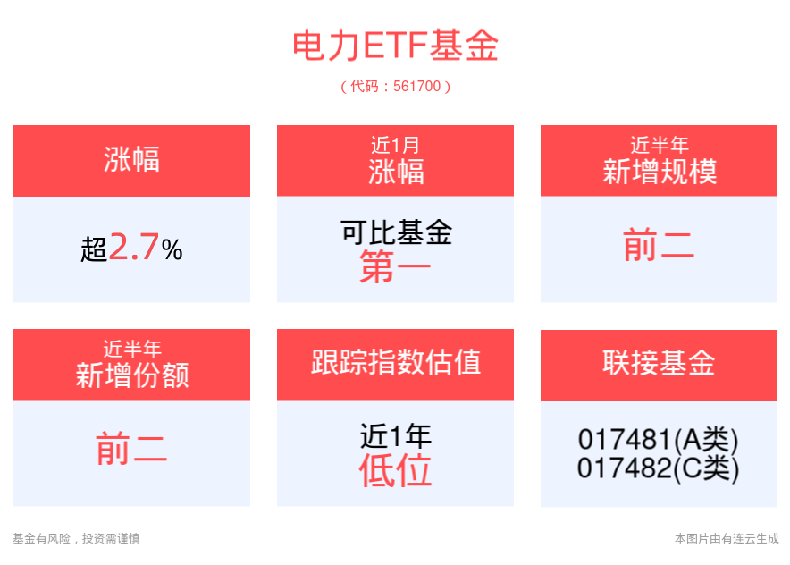 政策有望提振电力板块，电力ETF基金(561700)盘中上涨2.71%，赣能股份、中国核电涨超7%_中证全指_指数_行业