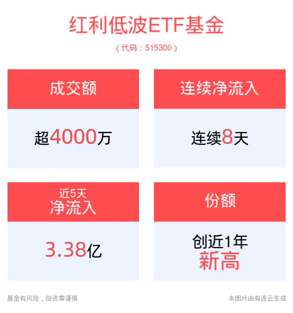 机构：红利风格后市仍有超额收益，红利低波ETF基金(515300)连续8天净流入_规模_宏观_投资