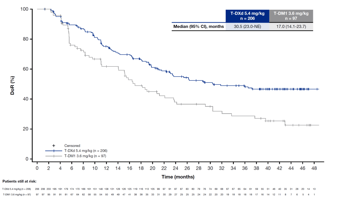 《Nature Medicine》丨DB03研究OS更新：T-DXd治疗HER2阳性转移性乳腺癌长期生存分析_vs_患者_相关