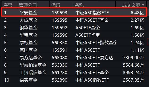 规模最大的中证A50ETF——平安A50指数ETF(159593)成交爆量已超6亿元，高居同类第一！盘中净申购额已超3亿_房地产市场_中国建筑_数据