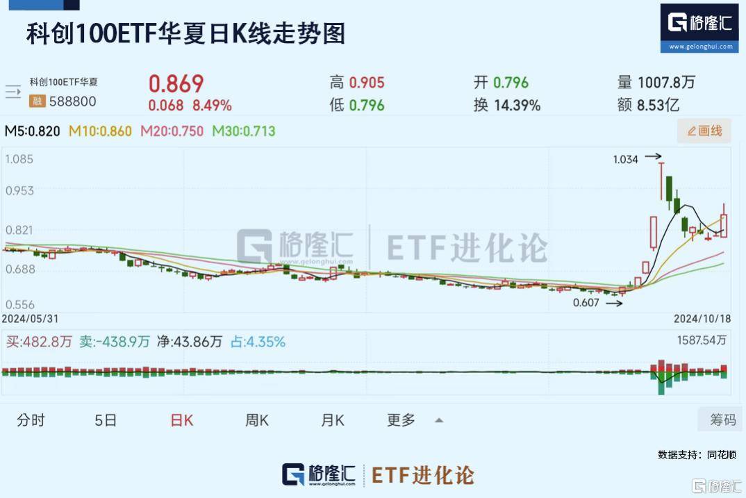 科技股引爆市场！科创100ETF华夏单日飙涨8%，人工智能ETF上扬7.42%_券商_指数_黄仁