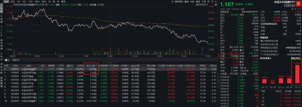 居同标的产品首位，中证A50指数ETF（159593）规模突破70亿元，单日成交额超10亿元创新高丨ETF观察_政策