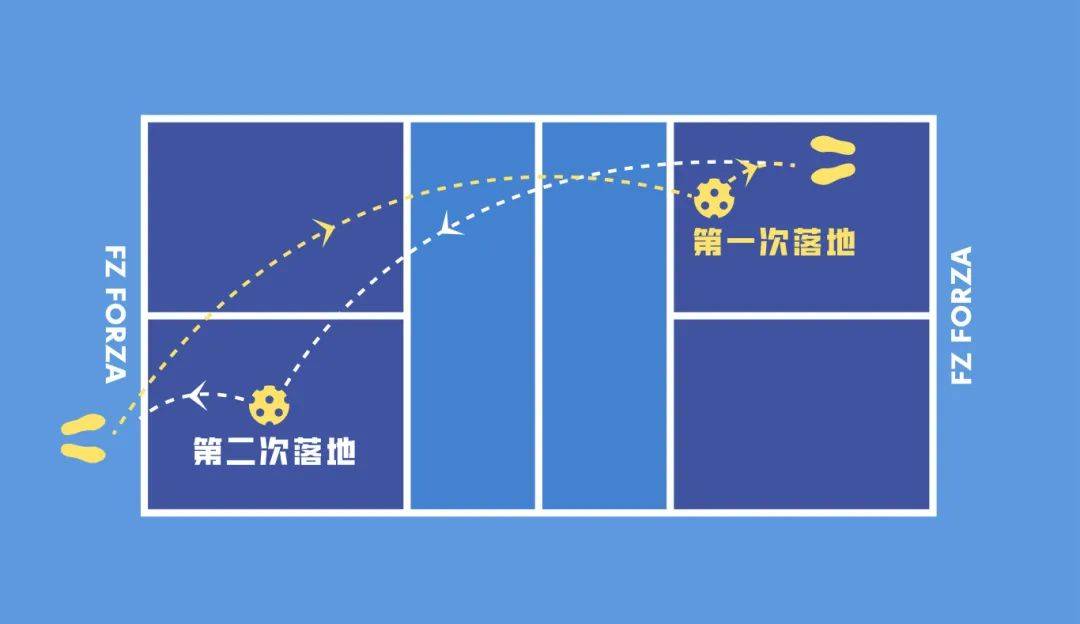 匹克球入门丨5分钟，带你了解匹克球基础规则_截击_运动_发球员