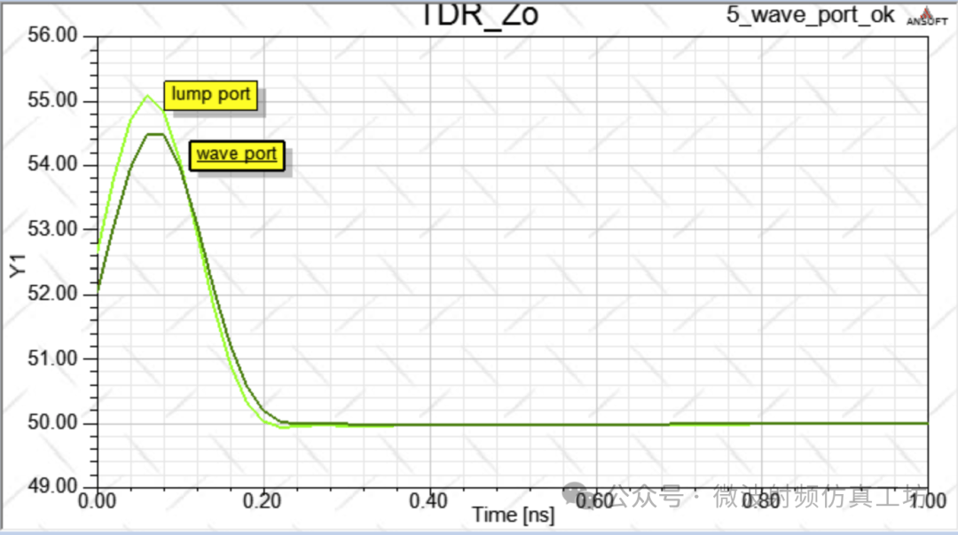 HFSS仿真端口重要技巧：Waveport / Lump port设置！_Port_Driven_and