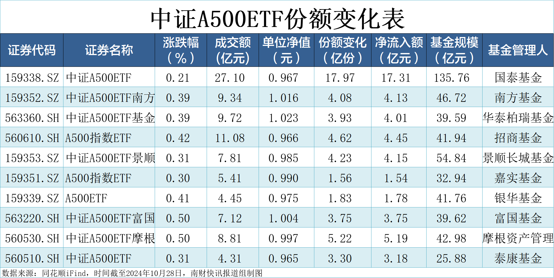 场外基金两日募集近300亿，中证A500ETF规模突破500亿元丨A500ETF观察_净流入_首批_份额