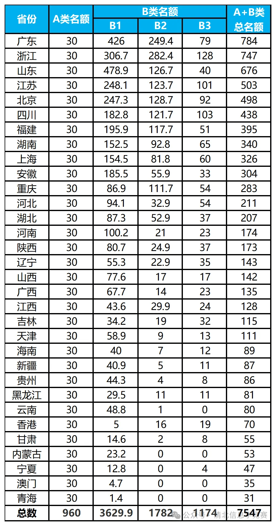 全国 14 省市最新NOIP 2024报名通知汇总_选手_信息学_名额