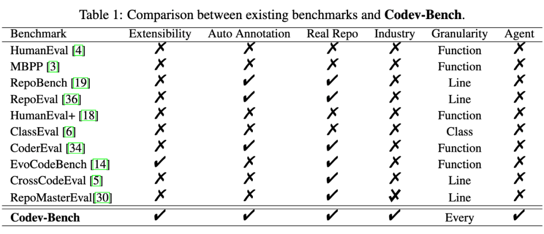 阿里通义等提出Codev-Bench：站在用户角度评估代码自动补全任务_场景_分析_工具