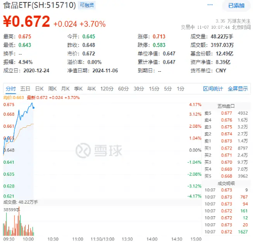 白酒龙头集体猛攻，食品ETF（515710）盘中摸高4.17%，标的指数成份股全线飘红！_搜狐网