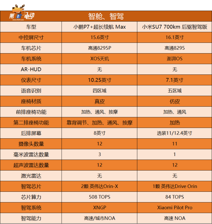 爆了！18.68万起，续航可升级，小鹏P7+比小米SU7性价比更高！_搜狐汽车_搜狐网