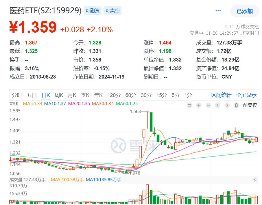 牛市板块轮动终于轮到医药！医药一哥恒瑞医药暴涨超6%，医药ETF(159929)大涨超2%，盘中成交额超1.72亿元，成交大举放量！_细分_行业_创新