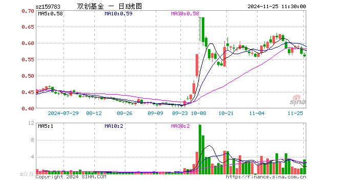 科创创业50ETF（159783）跌1.41%，半日成交额1.84亿元_盘涨_徐猛_投资
