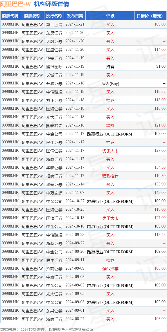 阿里巴巴-W(09988.HK)发布公告，于2024年11月22日，该公司斥资5998.94万美元回购577.74万股_评级_买入_目标