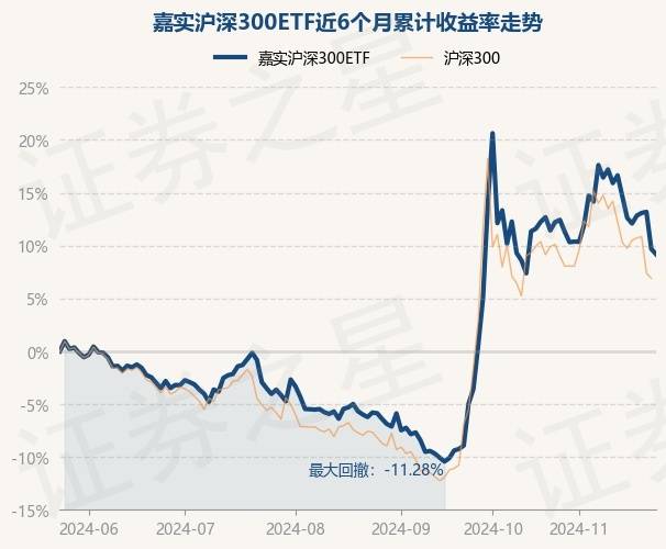 11月25日基金净值：嘉实沪深300ETF最新净值4.0317，跌0.46%_重仓股_刘珈吟_收益率