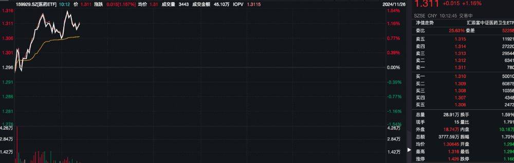 多家外资机构现身医药公司前十大流通股股东，医药ETF（159929）涨超1%，信立泰涨超5%_市场关注_行业_指数
