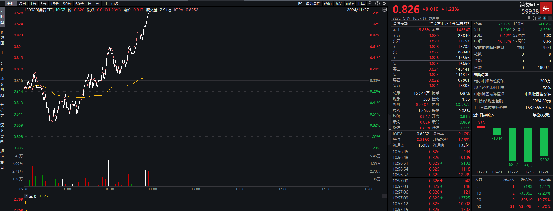 大消费概念异动拉升，消费ETF(159928)涨超1%，新诺威涨超6%_行业_指数_方面
