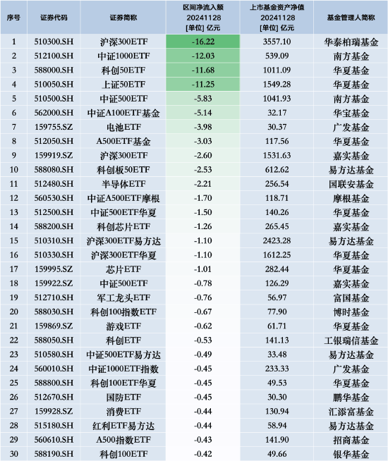 最不受欢迎ETF：11月28日华泰柏瑞沪深300ETF遭净赎回16.22亿元，南方中证1000ETF遭净赎回12.03亿元_Wind_数据_显示