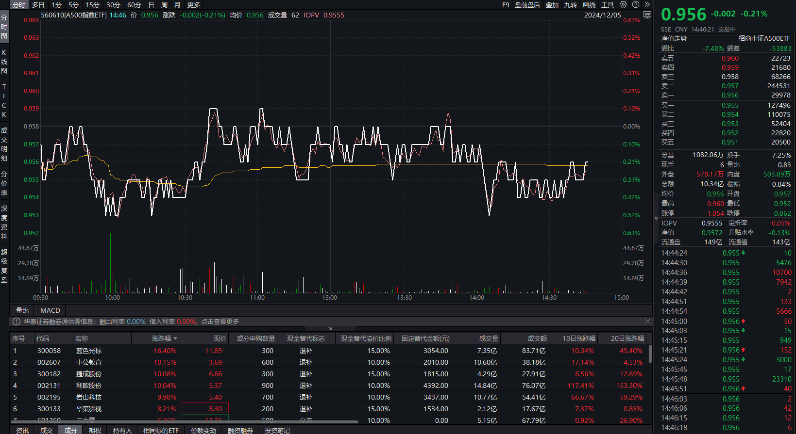 三大指数集体翻红，A500指数ETF（560610）盘中频现溢价交易，中公教育涨停_行业_配置_方向