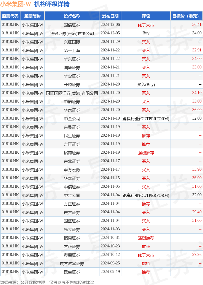 小米集团-W(01810.HK)发行588.36万股代价股份_评级_大市_目标