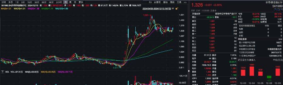 半导体设备ETF（561980）涨近2.5%，有研新材涨超4%，机构：半导体行业正迎来较强持续性的上行周期_政策_市场_指数