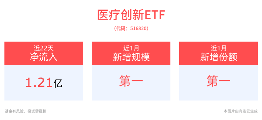 医疗创新ETF(516820)震荡翻红，近1月规模、份额均增长显著，我国医疗器械产业规模持续稳步增长_中证医药_指数_数据