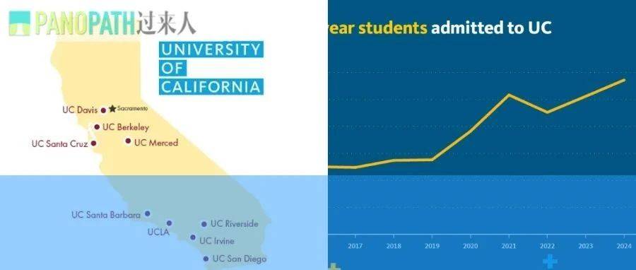 RD学校定位参考TOP 1--UC公布24Fall最新录取数据_录取率_Source_From