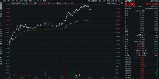 苹果产业链嗨了！苹果拟接入国产AI大模型，覆盖“苹果+芯片”产业链的电子ETF（515260）盘中涨近3%_基金_指数_个股