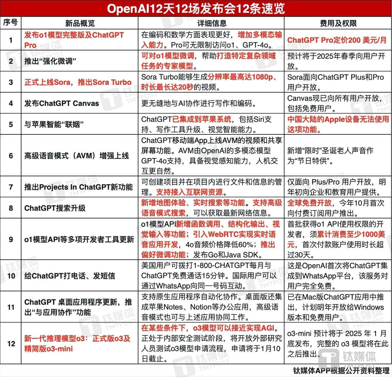 OpenAI 12天12场发布会讲了啥？12条重要发布速览_ChatGPT_Sora_直播