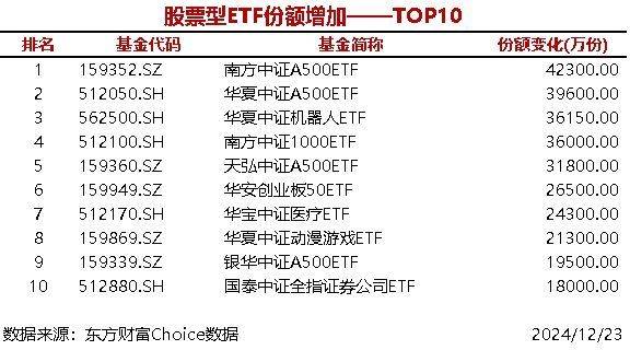 22只股票型ETF份额增加超1亿份，南方中证A500ETF增加4.23亿份_Choice_数据统计_东方财富