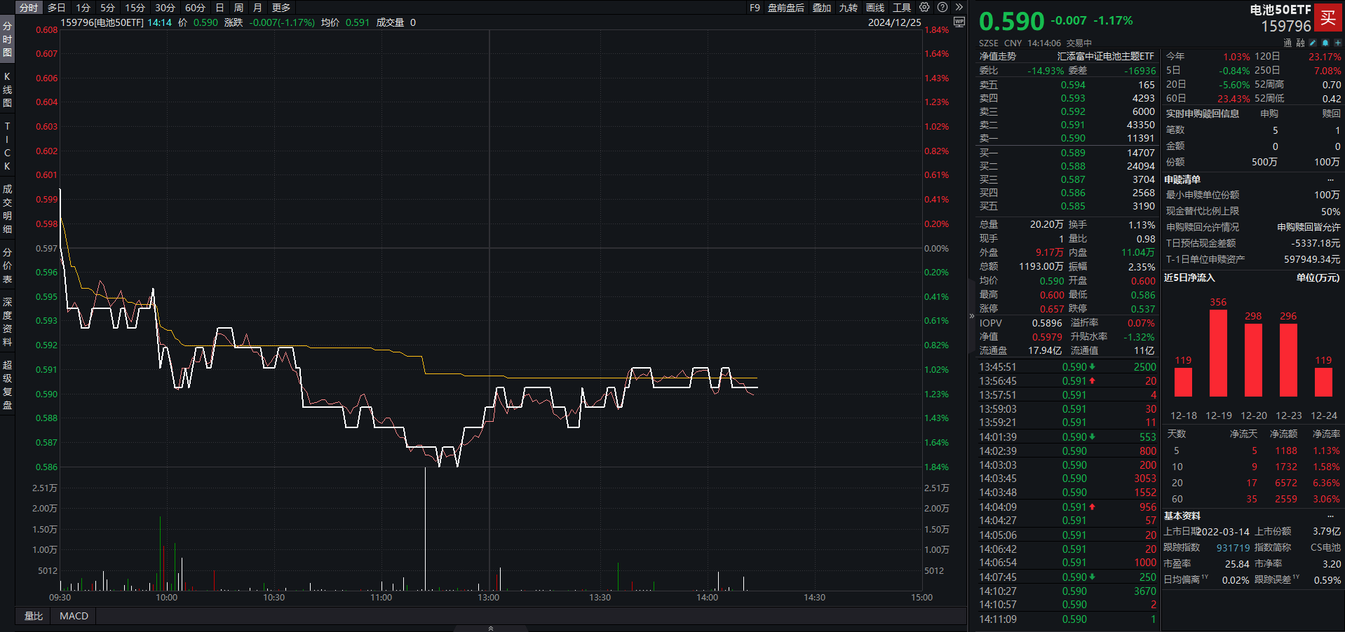 电池50ETF(159796)连续8个交易日“吸金”，银轮股份涨超5%，机构：2025年锂电产业链有望出现供需拐点_周期_指数_上市公司