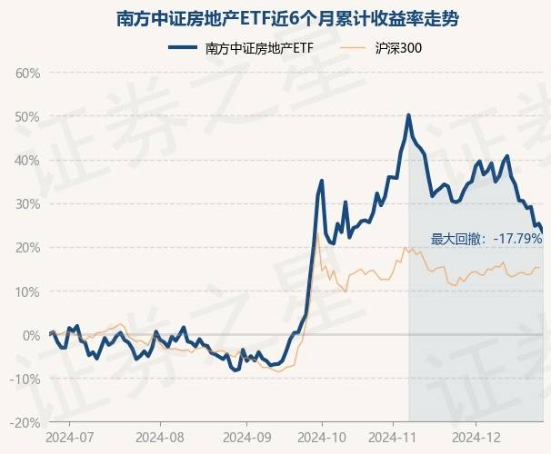 12月25日基金净值：南方中证房地产ETF最新净值1.4968，跌1.48%_重仓股_收益率_单位净值