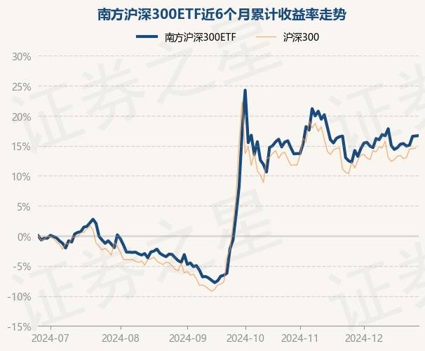 12月26日基金净值：南方沪深300ETF最新净值4.0068，涨0.05%_重仓股_单位净值_收益率