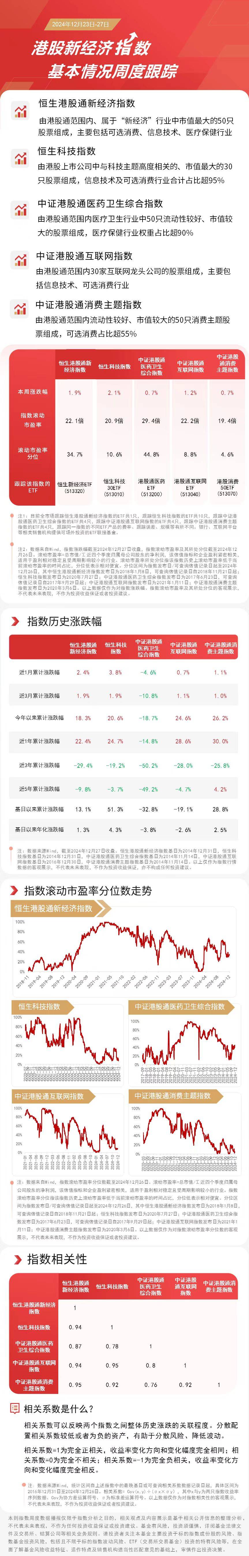 港股新经济指数本周回暖，恒生科技30ETF（513010）、港股通互联网ETF（513040）等产品受关注_中证_消费_主题
