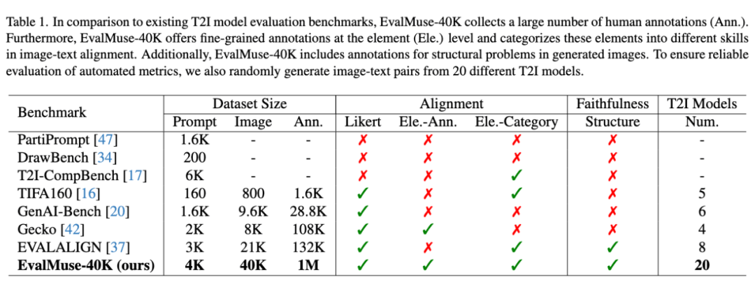 从文字到视觉：EvalMuse-40K如何评价T2I模型的进化_评估_图像_文本