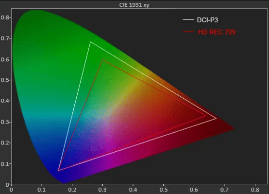 NTSC、sRGB、DCI-P3哪种色域更高级？看完你就明白了！_色彩_Rec_标准