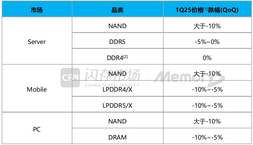 CFM闪存市场：预计1Q25 NAND Flash/DRAM价格全面下行_需求_采购_服务器