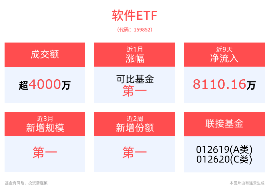 软件ETF(159852)盘中涨近1%，三部门：鼓励企业开发“人工智能+”研发设计软件_应用_数据_模型