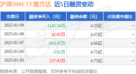 沪深300ETF易方达：1月9日融资买入876.08万元，融资融券余额4.55亿元_交易_券商_整理