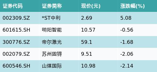 ETF最前线 | 华夏中证内地低碳经济主题ETF(159790)下跌1.96%，HJT电池主题走弱，*ST中利上涨5.08%_净值_基金_股票