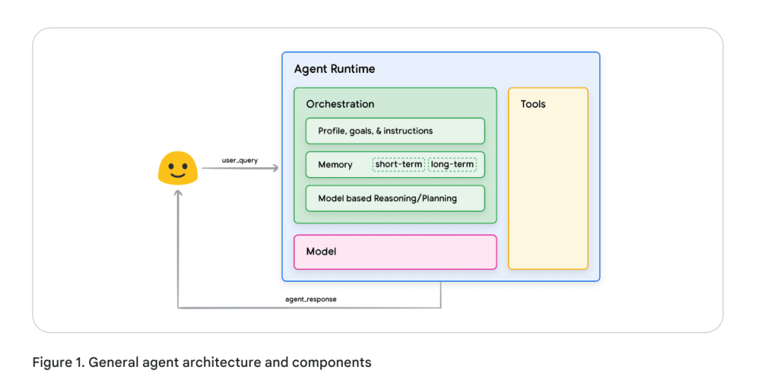 读谷歌《Agents》白皮书与Anthropic《Building effective agents》的收获_代理_推理_模型