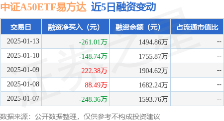 中证A50ETF易方达：1月13日融资买入136.86万元，融资融券余额1494.86万元_情绪_市场_观望